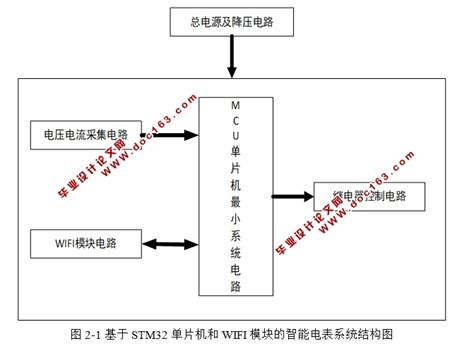 基于stm32单片机和wifi模块的智能电表设计 附总电路图 实物图 单片机 毕业设计论文网
