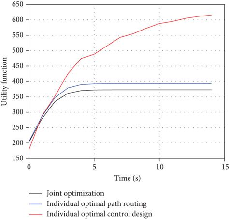 Utility Function Comparison Of Three Algorithms With The Sampling