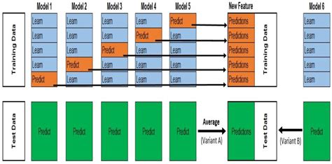 improve your predictive model s score using a stacking regressor