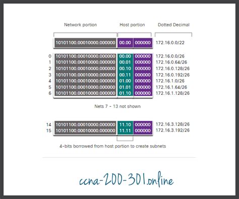 Subnet To Meet Requirements CCNA