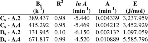 Linearization Coefficients Of Ln K Values As A Function Of The Inverse Download Scientific