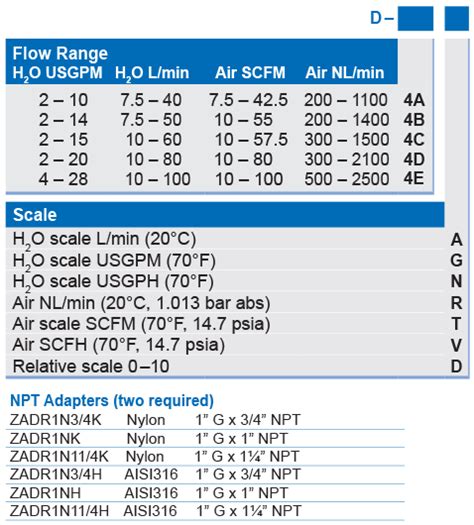 Variable Area Flow Meter Model D Kytola