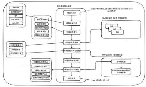 mysql自治平台建设的内核原理及实践（下） mysql no index used csdn博客