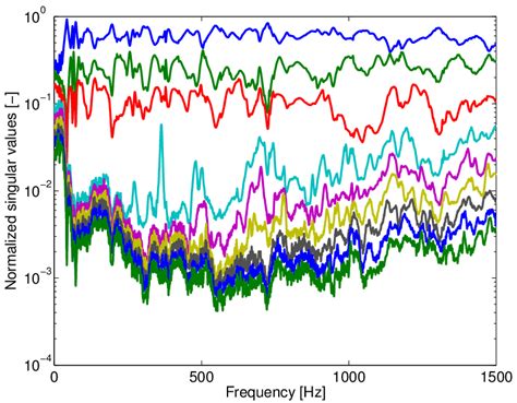 The First 9 Normalized Singular Values Of Matrix Z H Download