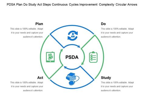 Pdsa Plan Do Study Act Steps Continuous Cycles Improvement Complexity Circular Arrows