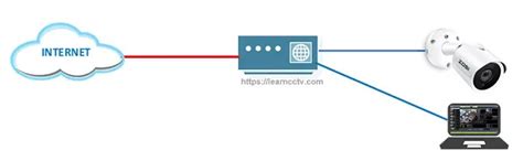 Ip Camera Installation Diagram Wiring Diagram