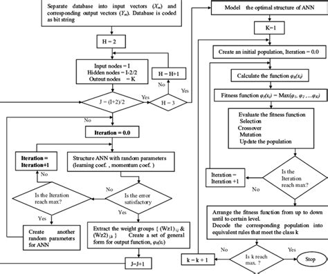 Overall Process Of Rules Extraction By Ga On Trained Artificial Neural