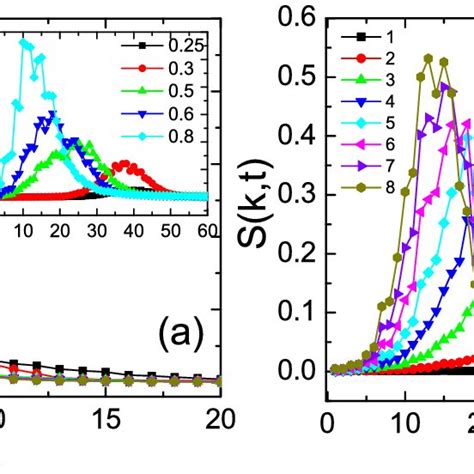 Color Online Spherically Averaged Structure Factor Sk T Versus