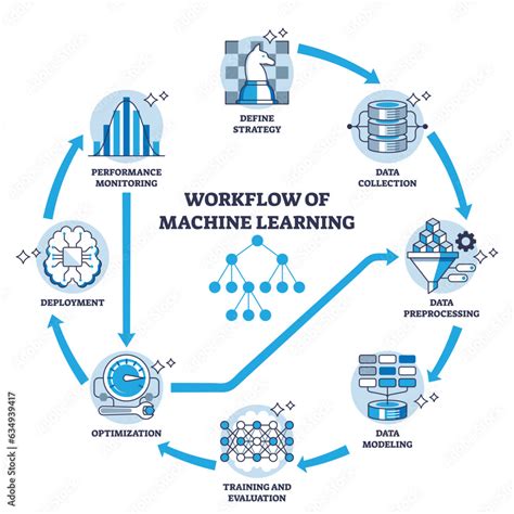 Vetor De Workflow Of Machine Learning For Effective Data Processing Outline Diagram Labeled