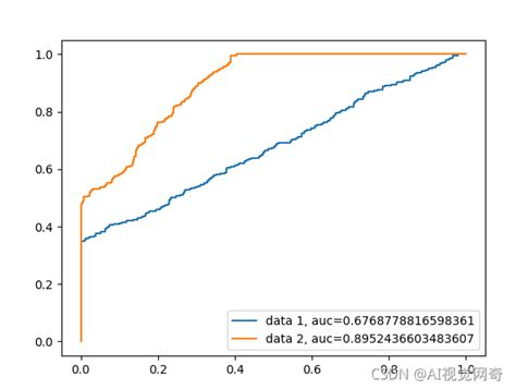 Python 画roc曲线有阴影面积的roc曲线图怎么画python Csdn博客