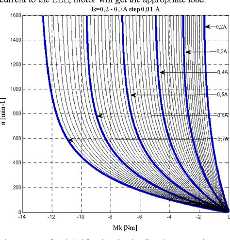Figure 1 From Electrical Motor Testing Station With Electromagnetic Load Emulator An Overview