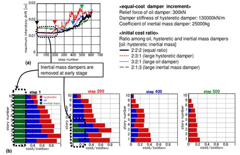 A Maximum Interstory Drift With Respect To Step Number B Remaining Download Scientific