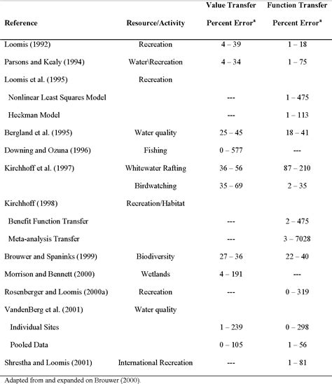 Table I From Site Correspondence Effects In Benefit Transfers A Meta
