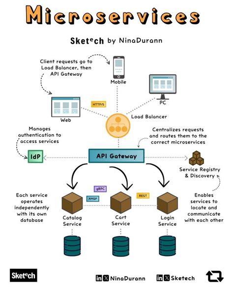 Vikas Hiraskar On Linkedin Api Microservices Devops Technology