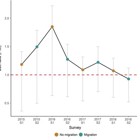 Cheetah Sex Ratios In The Maasai Mara From 2015 To 2018 Error Bars