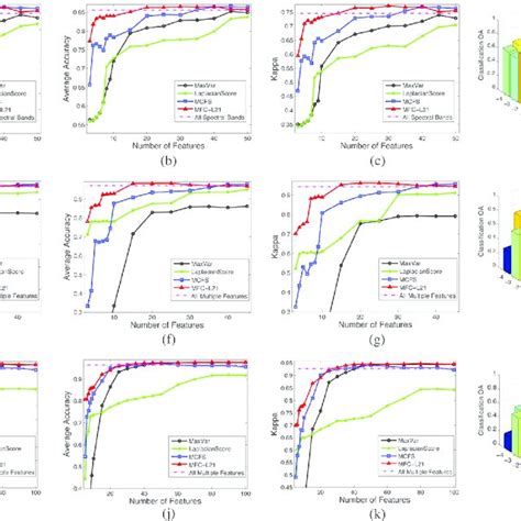 Classification Accuracies Ad Spectral Bands Of The University Of