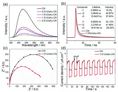 A Pl Spectra And B Time Resolved Pl Spectra Of Cn And X Ceau Cn X Download Scientific
