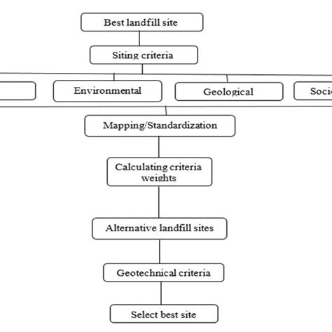 pdf gis based and multi criteria evaluation method for optimised