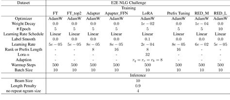 Table From Advancing Parameter Efficiency In Fine Tuning Via Representation Editing