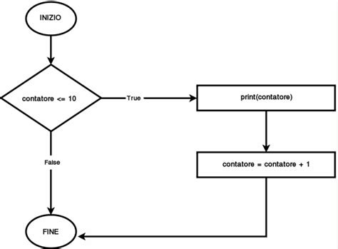 Ciclo While Istruzioni Break E Continue Programmare In Python
