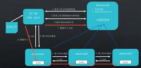 详解！以hadoop存算分离实现云原生数据存储管理 csdn博客