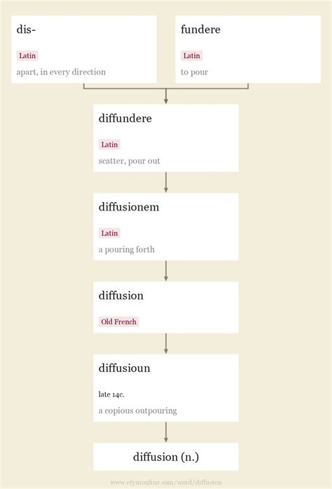 Diffusion Etymology Origin And Meaning