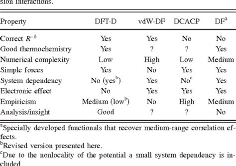 [pdf] A Consistent And Accurate Ab Initio Parametrization Of Density Functional Dispersion