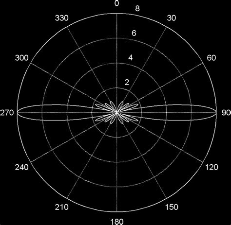 radiation pattern k j 0 download scientific diagram