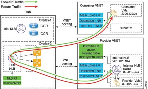 Cisco Cloud Apic For Azure User Guide Release 50x Deploying Layer