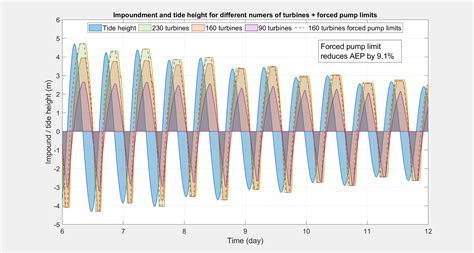 Tidal Range Electricity Generation A Comparison Between Estuarine