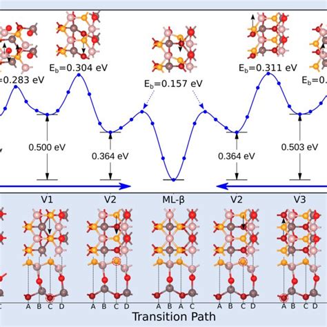 Solid State Phase Transition Pathways Upper Evolution Of The Energy