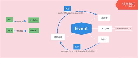 Js设计模式 发布订阅模式（4） Csdn博客