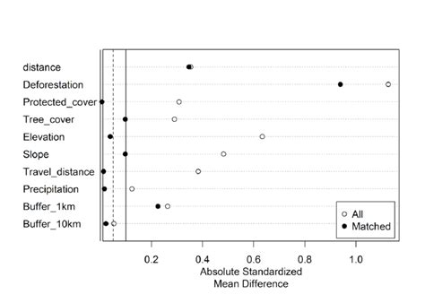 Figure S12 Covariate Balance For The African Projects Before And After