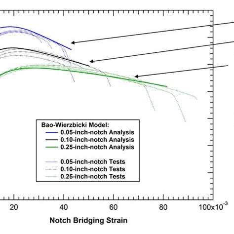 Validation Of The Notched Round Bar Test Behavior For Tc128b