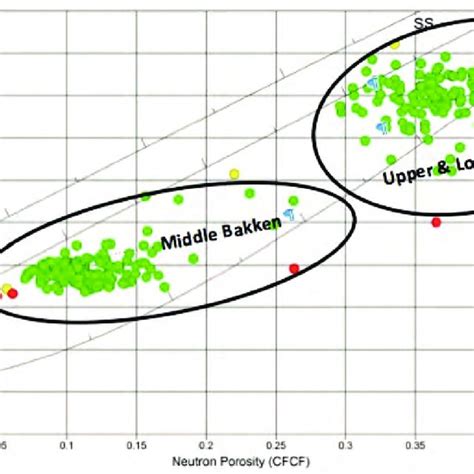 Multiwell Neutron Density Crossplot Showing Similarity Of Density And Download Scientific