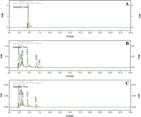 Chromatogram Of Isocratic Hplc Method Showing The Result Of A Control