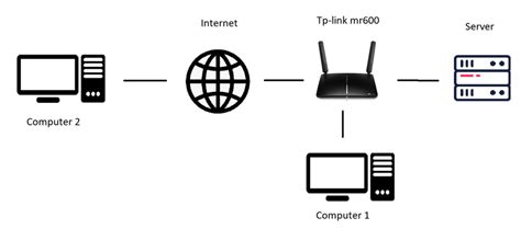 switched to 4g router cant connect to home server networking