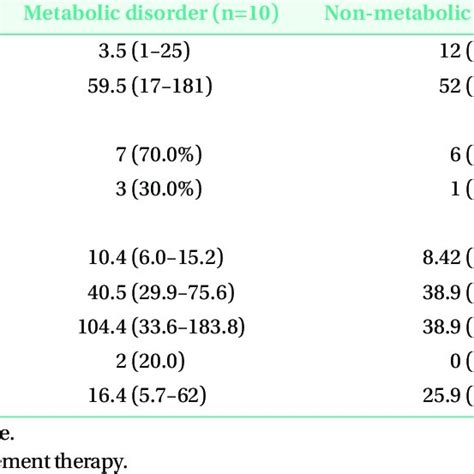 Summary Of Crrt Operation Data According To Indication Download Table