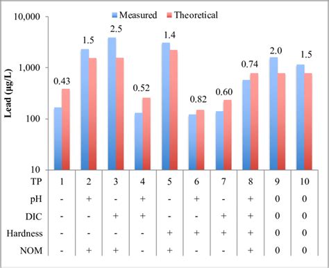 Figure S9 Comparison Of Average Measured Dissolved Lead Concentrations Download Scientific