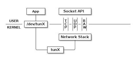 详解：linux网络虚拟化技术linux Vnic Csdn博客