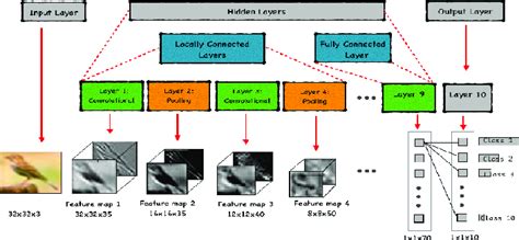 Architecture Of A Typical CNN Network Download Scientific Diagram