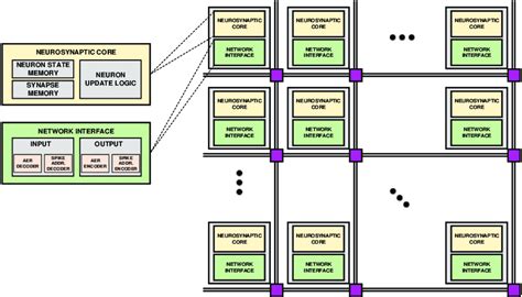 general strategy for the large scale implementation of neuromorphic