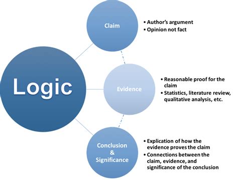 Building An Argument Online Campus Writing Center