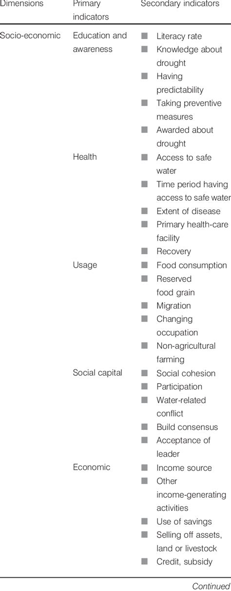 dimensions and indicators used in the sip approach download table