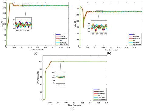 Design Of Robust Fuzzy Logic Controller Based On Gradient Descent Algorithm With Parallel