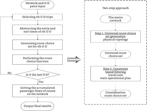 framework of two step approach for route choice set generation