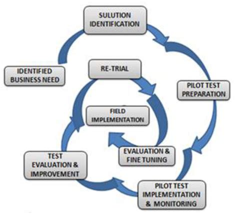 The Life Cycle Of Innovations And New Technology Implementation