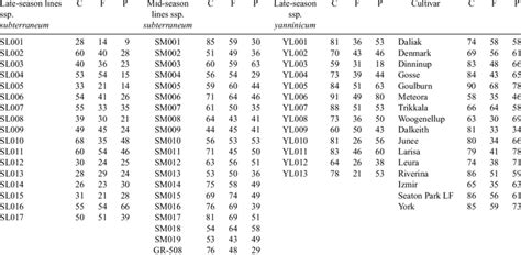 The Effect Of Fusarium Avenaceum F And Pythium Irregulare P On