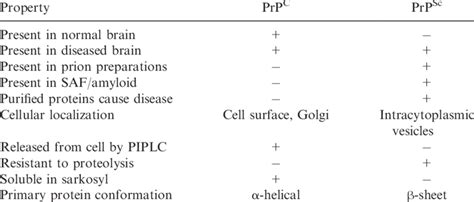 Some Properties Of PrP C And PrP Sc Download Table
