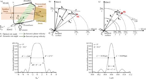 figure 1 from analysis of phase mismatch for mercurous bromide based